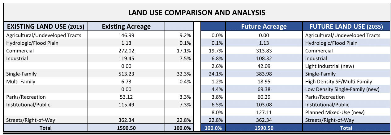 City of Lake Worth Comprehensive Plan - Dunaway